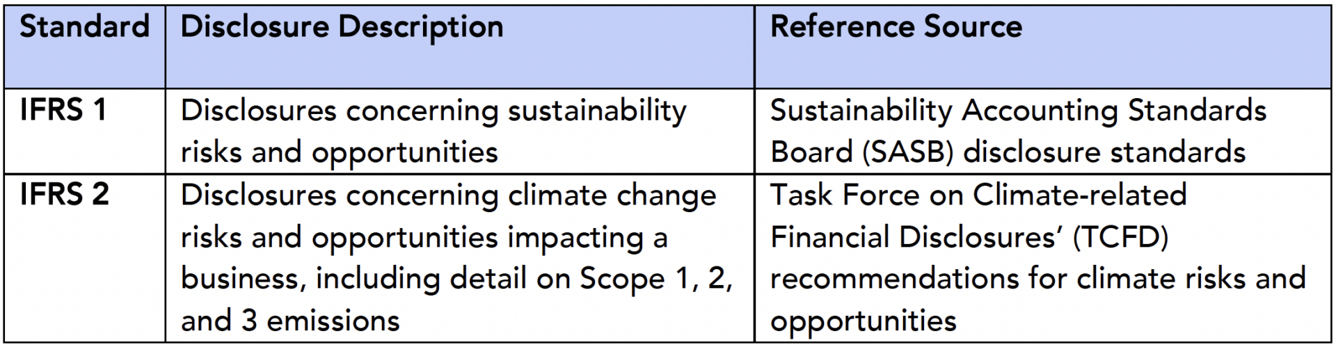ISSB Disclosures and the Impact on ESG - Malk Partners